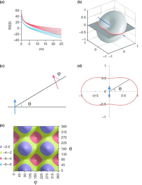 Features Of The Physical Model Step 2 A Rssi As A Function Of Download Scientific Diagram