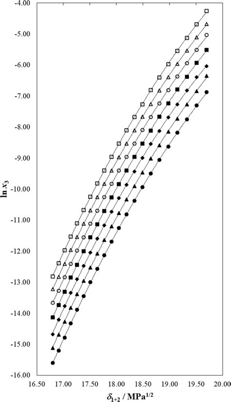 Logarithmic Mole Fraction Solubility Of Triclocarban Ln X3 As Download Scientific Diagram