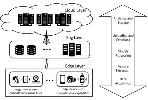 Unlocking The Power Of Edge Ai For Iot Solutions