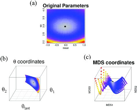 Comparison Of A Original Parameter Space B θ Coordinate Space And