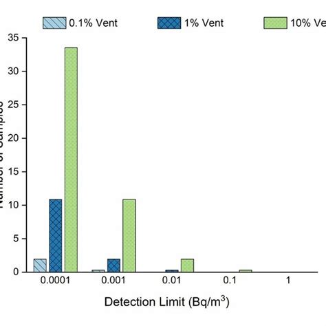 Average Number Of Samples With A Detectable Concentration Download
