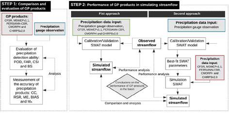 Figure 1 From Impact Assessment Of Gridded Precipitation Products On Streamflow Simulations Over