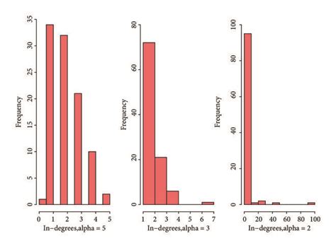 In Degree Histogram Of Power Law Model Different Power Law Index