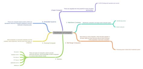 Classification Of Computer Coggle Diagram
