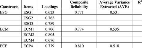 Convergent Validity Convergent Validity Download Scientific Diagram