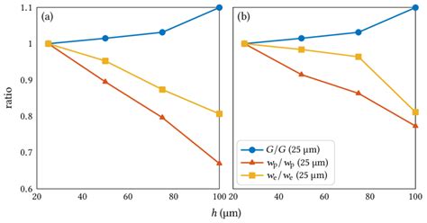 Figure A2 Sensitivity To The Mesh Size ℎ For A ℓ í µí± 250 µm And