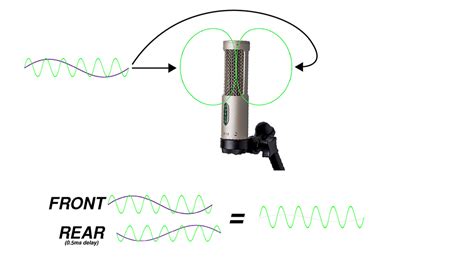 The Proximity Effect How It Works How To Avoid It With Audio Examples Audio University