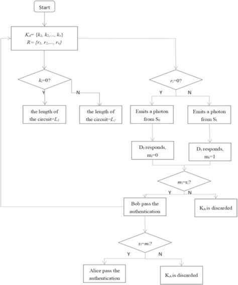 identity authentication protocol based on interference circuit