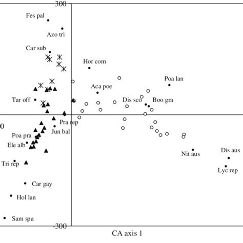 Correspondence Analysis First Two Axes Showing Species Position Filled Download Scientific