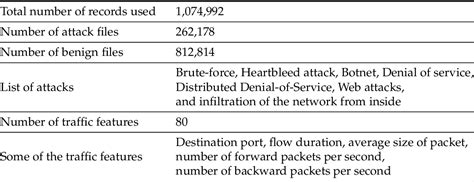 table 1 from challenges of malware detection in the iot and a review of