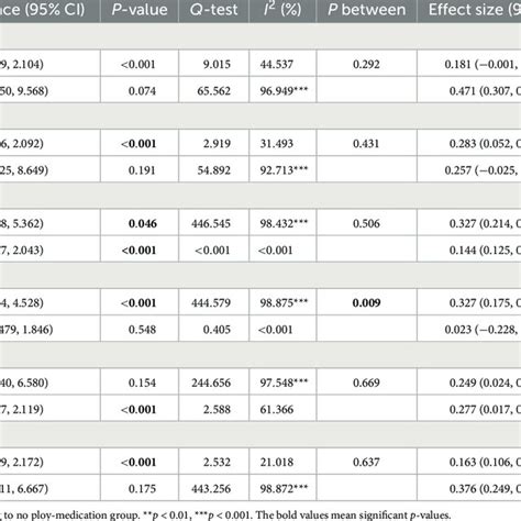 Subgroup Analysis On The Association Between Frailty Score And Length
