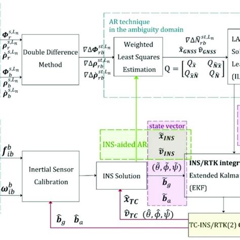 Pdf A Tightly Coupled Rtk Ins Algorithm With Ambiguity Resolution In The Position Domain For