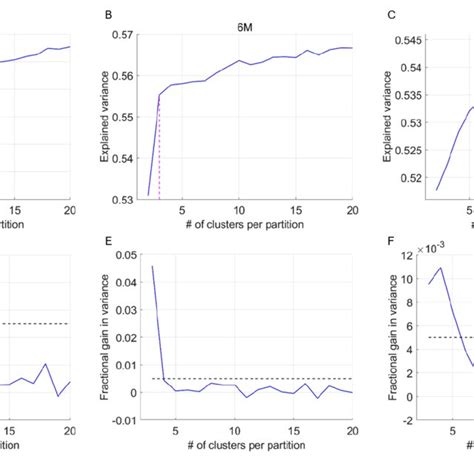 A C Across Subject Variance Explained As A Function Of Number Of