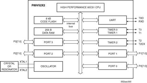 8 Bit 80c51 Low Power 8 Kb Flash Microcontroller With 256 B Ram 192 B