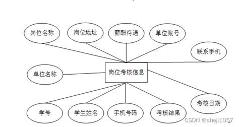 Nodejsexpress计算机毕业设计勤工助学管理系统（程序lw部署）学生在校信息系统实体属性图 Csdn博客