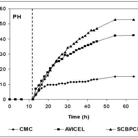 Variation Of Rate Of Fermentation With Temperature Of Substrate Using Download Scientific
