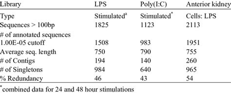 Characteristics Of The Ests From Cdna Libraries Of Pimephales Promelas
