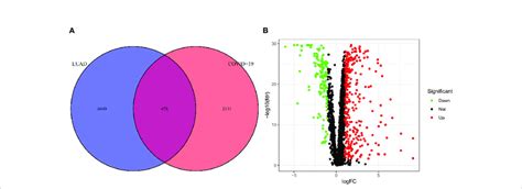 analysis of intersecting genes in crc cov id 19 a venn diagram