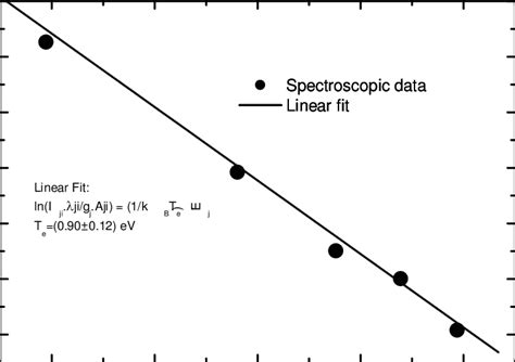 Determination Of Excitation Temperature T Exc By Boltzmann Plot Method Download Scientific