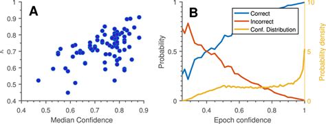 classifier performance versus classifier confidence the automatic