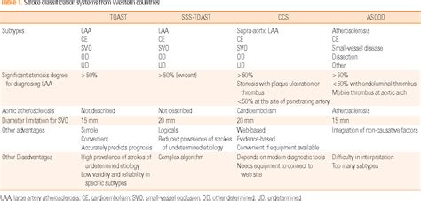 Table 1 From Ischemic Stroke Subtype Classification An Asian Viewpoint