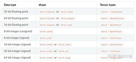 Pytorch Tensor的性质及生成方法 知乎