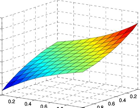 Exponential Parameterization Surface For Hm Download Scientific Diagram