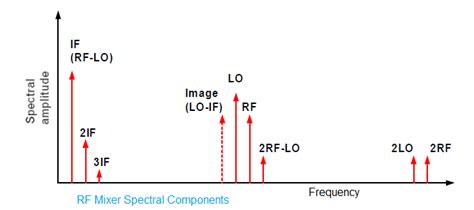 Rf Mixer Basics Types Applications And Design Insights Rf Wireless World