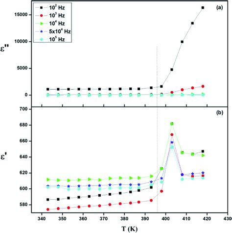 Thermal Evolution Of A Relative Permittivity ε′ And B Dielectric