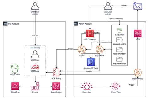 Scp 亚马逊aws官方博客