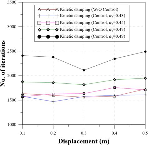 Number Of Iterations Versus Displacement Download Scientific Diagram