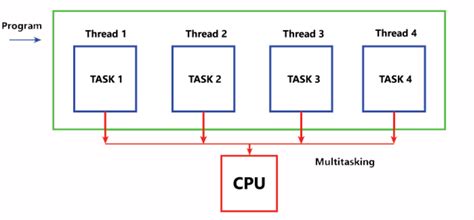 Cpu Threads All You Should Know Tech4gamers