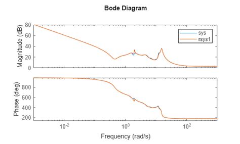 Frequencyresponsefitting Specification For Fitting Low Order Model To