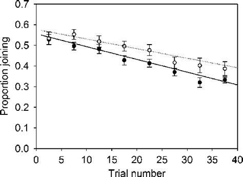 Proportion Of Joining Events As A Function Of Relatedness And Trial