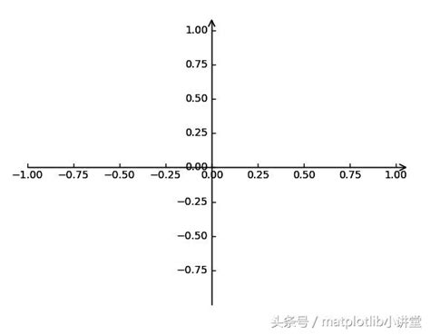 Python數據可視化matplotlib，帶箭頭的坐標軸如何改變位置？ 每日頭條