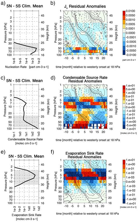 As In Fig 6 Except For Modelled Microphysical Processes The Upper