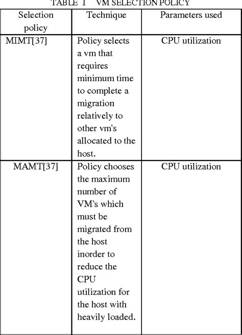 Table I From A Survey Of Virtual Machine Placement Techniques And Vm