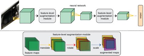 Our Feature Level Augmentation Module Is Inserted At Different Levels