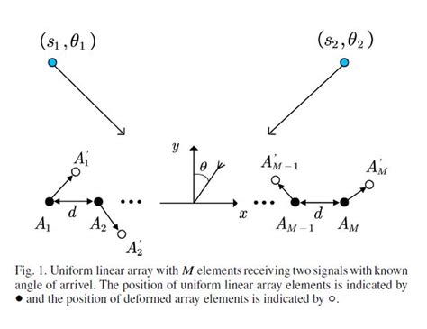 Nus Shine Estimation Of Phased Array Deformation Using Two Received