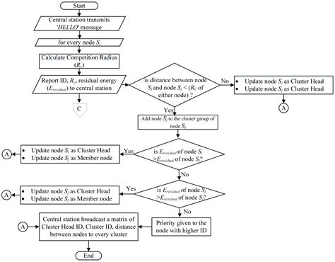 energy efficient hybrid routing protocol for iot communication systems