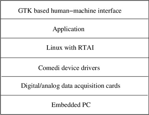 A Typical Embedded System Architecture Download Scientific Diagram