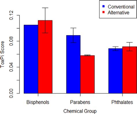 comparison of the average toxpi score for conventional and alternative