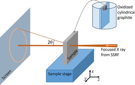 Diagram Of The Micro Xrd Experimental Setup And Sample Preparation