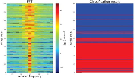 Figure 1 From Non Supervised Machine Learning Algorithms For Radar