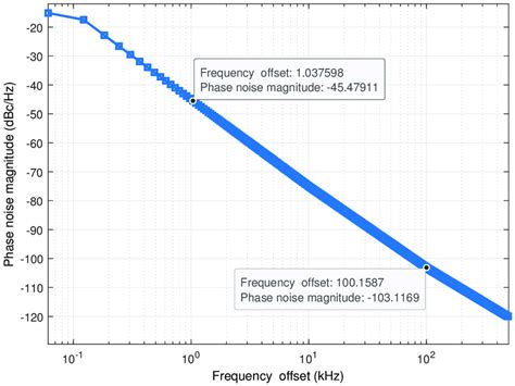 Phase Noise Model For 2 4 Ghz Cmos Vco Download Scientific Diagram