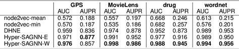 Table From Hyper SAGNN A Self Attention Based Graph Neural Network For Hypergraphs Semantic