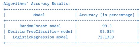 Figure Showing The Accuracy Of Different Models Used Download