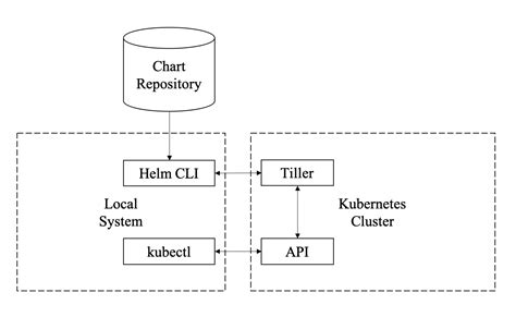 A Simple Example For Helm Chart In Kubernetes World While You Want