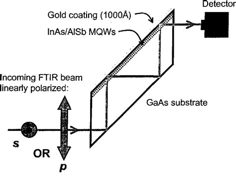 Figure 2 From Intersubband Transitions In Inas Alsb Quantum Wells Semantic Scholar