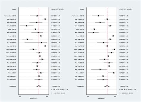 Forest Plots Of Sensitivity And Specificity Of Overall Sf In The